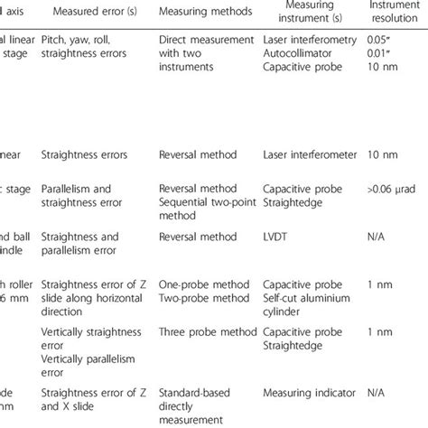 PDF Review Of Geometric Error Measurement And Compensation Techniques Of Ultra Precision