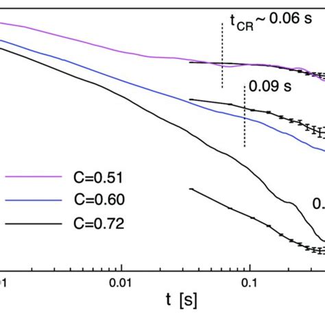 Log Log Plot Of R T Versus T The Solid Lines Are Simulated Data Download Scientific