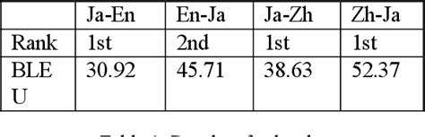 Table 1 From Supervised Neural Machine Translation Based On Data Augmentation And Improved