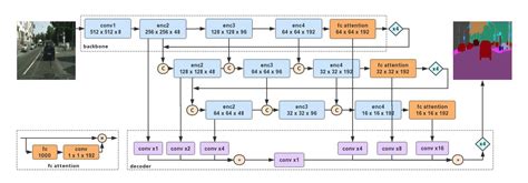 【论文阅读笔记】dfanet Deep Feature Aggregation For Real Time Semantic Segmentation 惟愿此心无怨尤