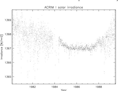 Figure 1 From Wavelet Analysis Of Stellar Differential Rotation Iii The Sun In White Light