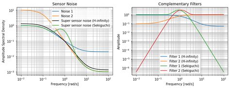 Complementary Filter Synthesis Using Mathcal H Infty Methods — Python Kontrol Library 11