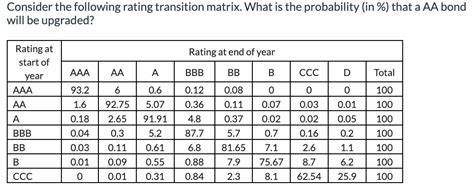 Solved Consider The Following Rating Transition Matrix What