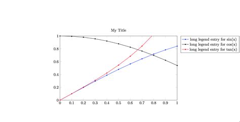 Vertical Alignment Center Pgfplot With Outside Legend TeX LaTeX Stack Exchange