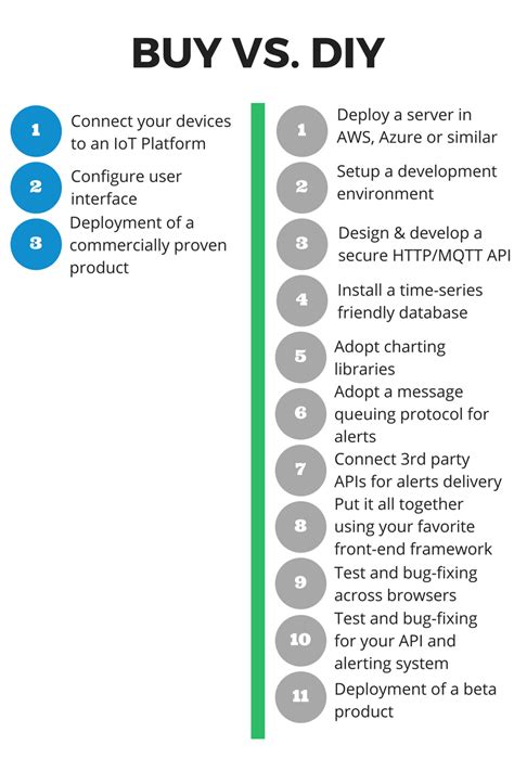 Using An IoT Platform Vs Do It Yourself DIY