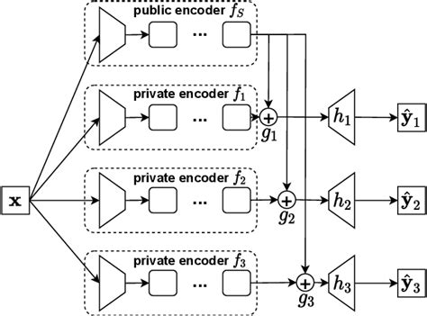 figure 1 from deep safe multi task learning semantic scholar