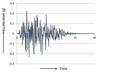 Spectrum Compatible Earthquake Response 31 Download Scientific Diagram