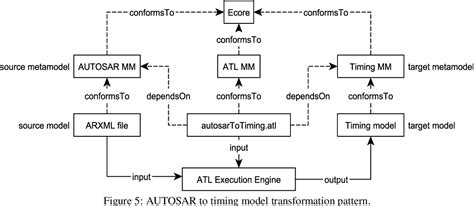 Figure 5 From Early Synthesis Of Timing Models In Autosar Based Automotive Embedded Software
