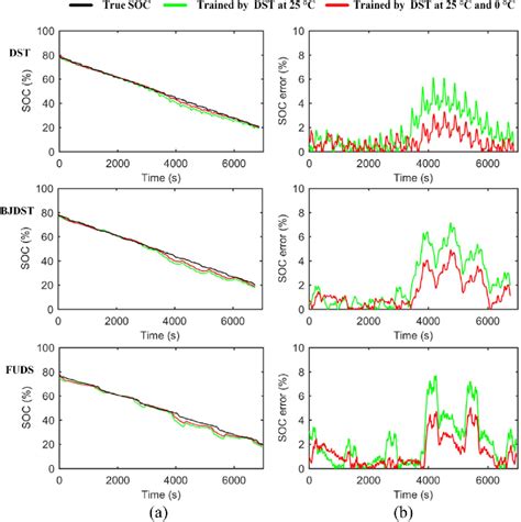 Figure 12 From An Rnn With Small Sequence Trained By Multi Level Optimization For Soc Estimation