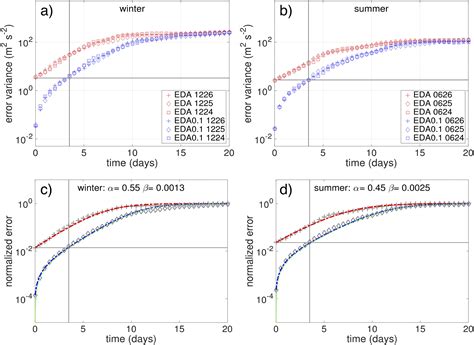 Predictability Limit Scientists Find Bounds Of Weather Forecasting WeatherNation