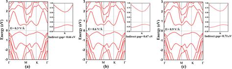Band Structure Of Si Zns Si Under External Field A 03 V Å B 06 Download Scientific