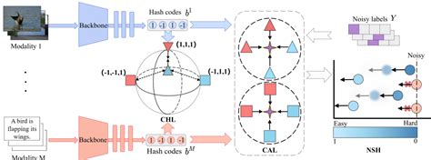 论文审查 Robust Self Paced Hashing For Cross Modal Retrieval With Noisy