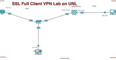 HackingDNA SSL Full Client VPN Lab On UNL