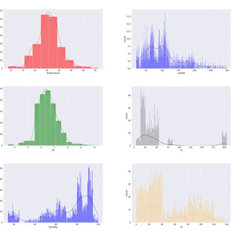Pdf Smart Farming Crop Recommendation Using Machine Learning With Challenges And Future Ideas