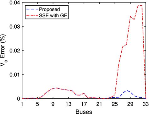 Voltage Magnitude Estimation Errors On Phase C Download Scientific Diagram