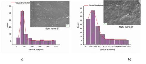The Particles Size Dispersion Along With The Gaussian Distribution Download Scientific Diagram