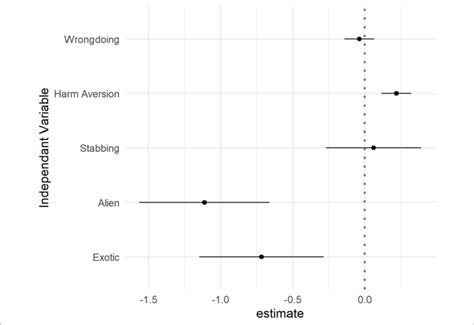 Linear Regression Predicting Objectivism Based On Act Type
