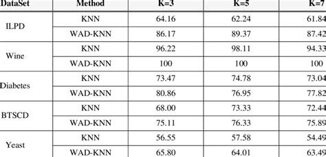 Comparison Of The Classification Accuracy Between Wad Knn And Knn