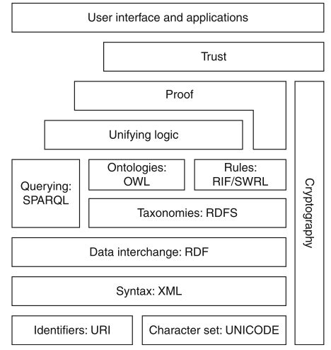 Layered Technology Stack Of The Semantic Web Download Scientific Diagram