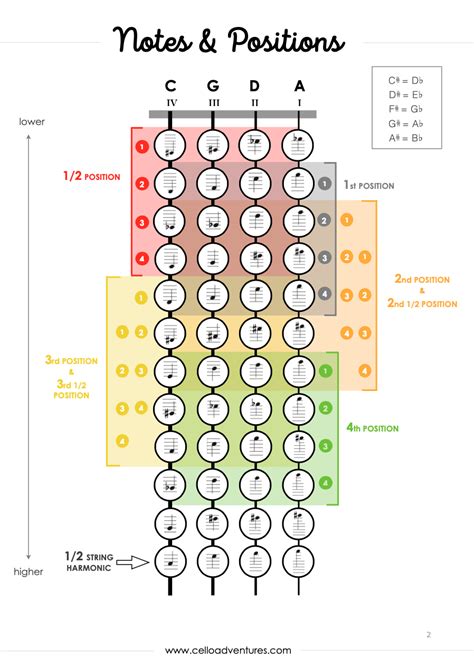 Notes And Positions For Cello The Practice Shoppe
