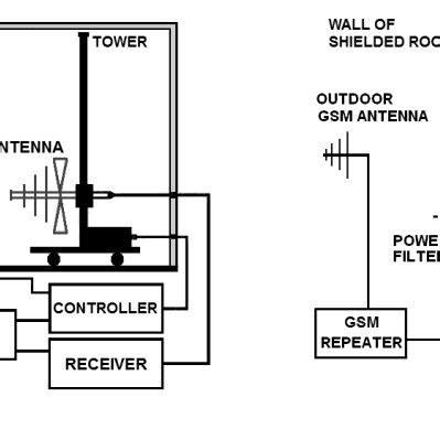 Test Setup For Measurement Of Radiated Emissions A And GSM Download Scientific Diagram