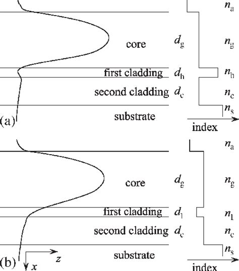 A Conventional Arrow Structure B Arrow B Structure Download