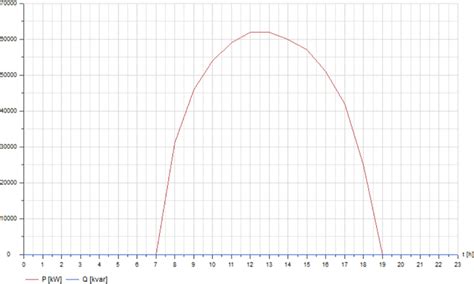 Time Varying Profile Of Energy Injected By Solar Bus To Ieee 14 Bus