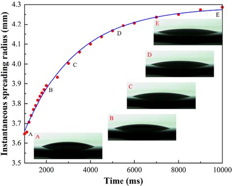 Instantaneous Spreading Radius As A Function Of Time In The Long Time