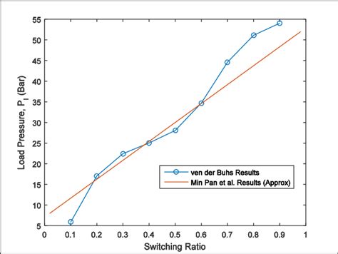 Load Pressure As A Function Of Switching Ratio For A Load Flow Rate Of Download Scientific