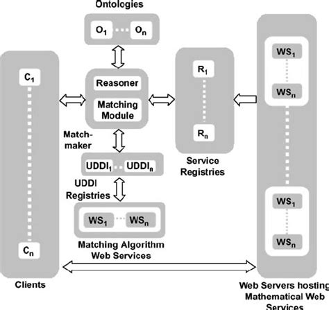 matchmaking architecture download scientific diagram