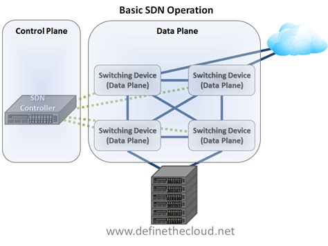 Sdn Centralized Network Command And Control Define The Cloud