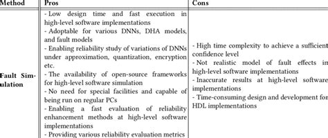 Pros And Cons Of Reliability Assessment Methods For Dnns Download