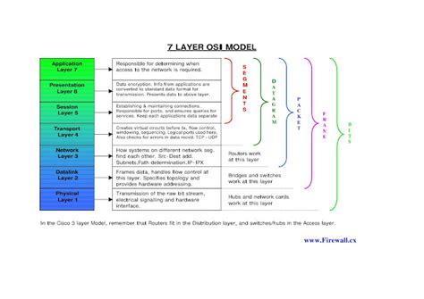 Layer Of OSI Model Cheatsheet