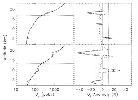 Two Simulated Ozone Profiles With Randomly Placed Laminae Applied To A