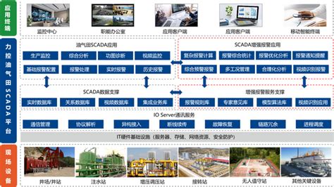 力控油气田scada系统增强工艺生产报警优化管理 保障安全稳定生产 知乎