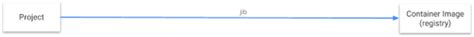Introducing Jib Build Java Docker Images Better Google Cloud Blog