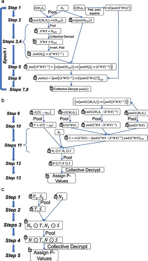 Illustration Of Federated Gwas Algorithm A 8 Steps Of Null Model