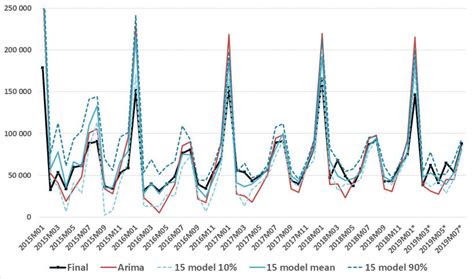 Final Data And 1 Month Ahead Forecast For Nights Spent By Russian Tourists Download