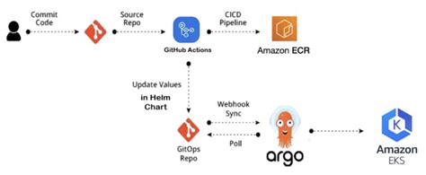 Amit Srivastava अमित On Linkedin Devops Gitops Githubactions Argocd Kubernetes
