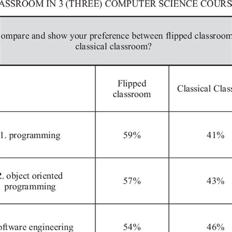 Flipped Classroom Comparison With Classical Download Scientific Diagram