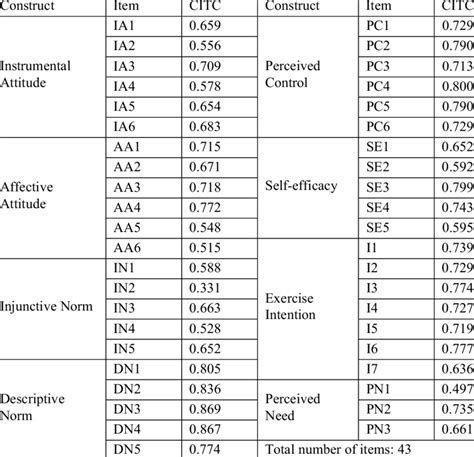 Corrected Item Total Correlations Citc Download Table