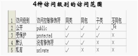 4种访问级别的访问范围 Csdn博客