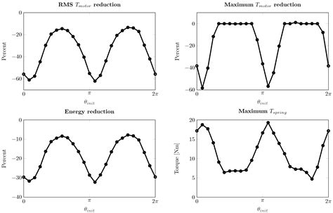 Actuators Free Full Text Novel Adaptive Magnetic Springs For Reliable Industrial Variable