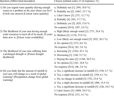Question Wording Ordinal Scale Ranking And Response Frequencies For