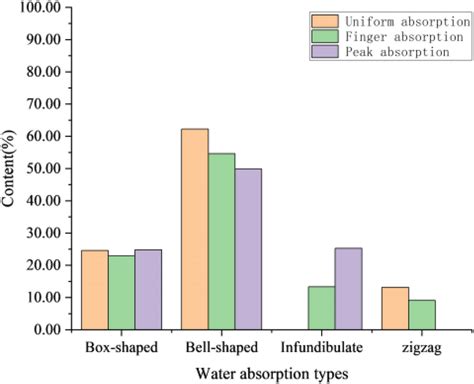 Proportion Histogram Of Water Absorption Type Download Scientific Diagram