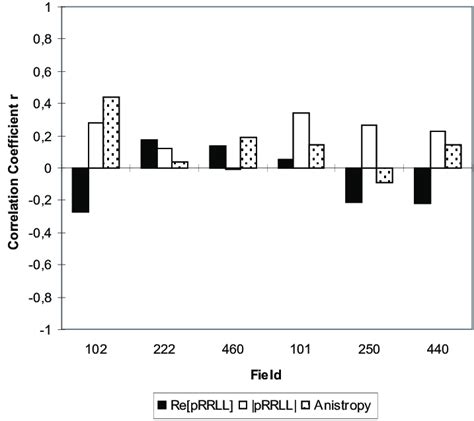 Correlation Coefficients R Between Ks And Polarimetric Roughness