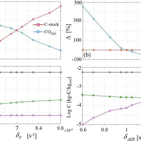Evolution Of The Relative Increment Of Co2 Emission Rate And C Stock