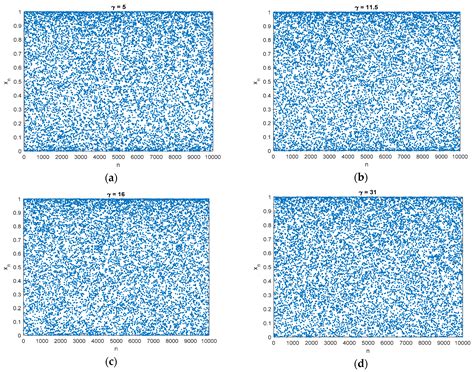 Pseudorandom Number Generator Prng Design Using Hyper Chaotic