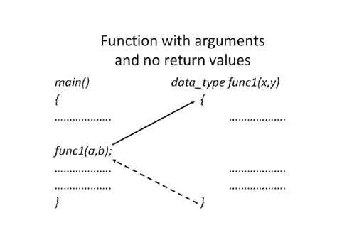 User Defined Function In C Ppt