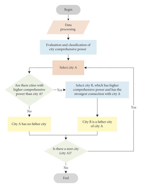 the computational algorithm for identifying the hierarchical spatial